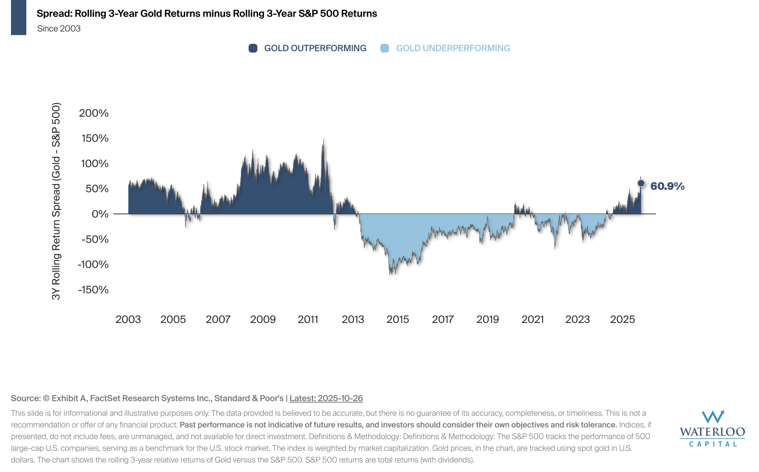 Chart Of the Week - Gold Outperforms in Cycles - Waterloo Capital