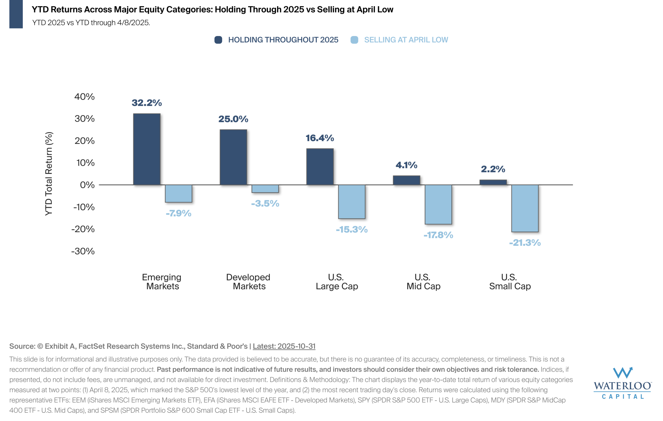 Chart Of the Week - Staying the Course Has Worked Again - Waterloo Capital